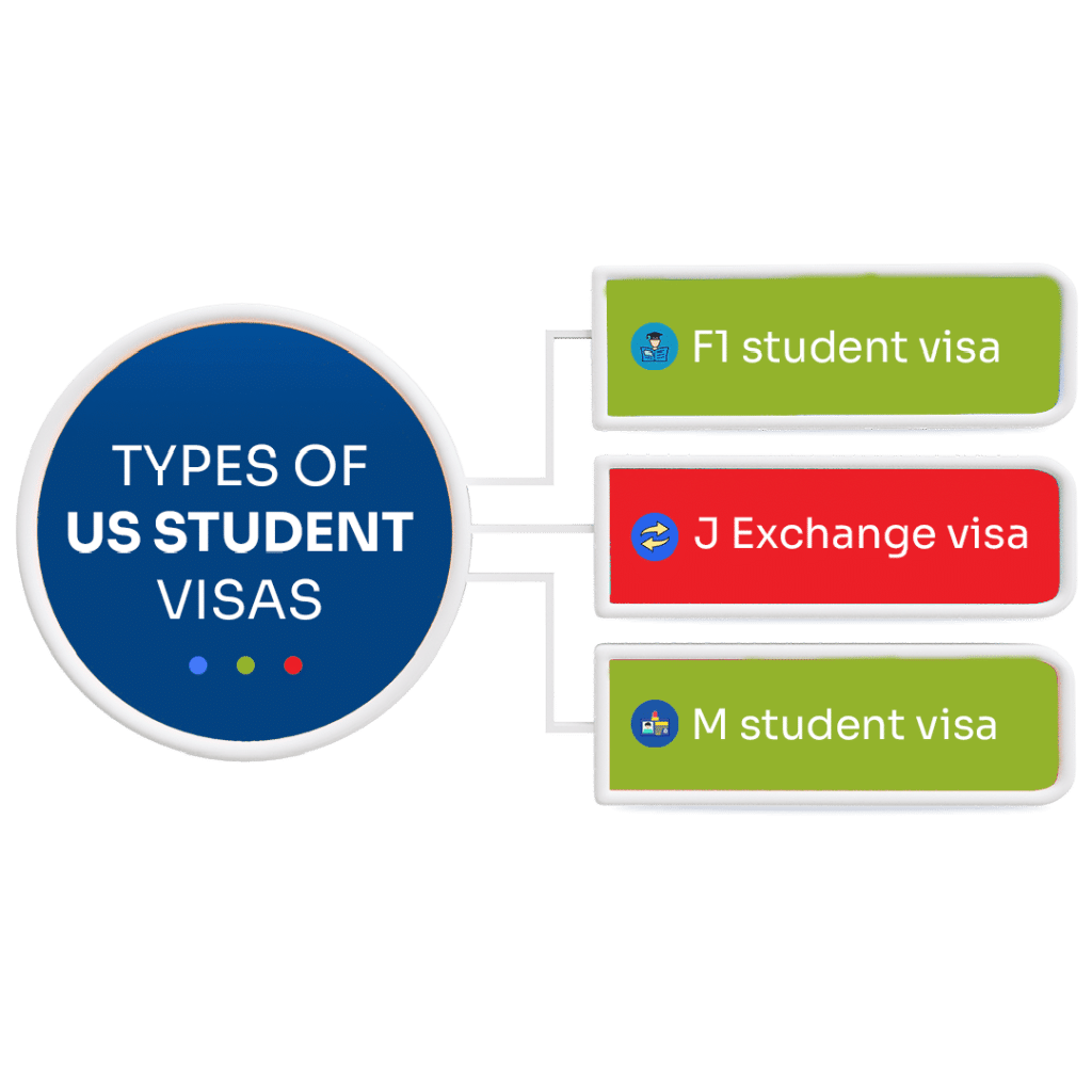 Student Visa for USA: How to Apply Step by Step
