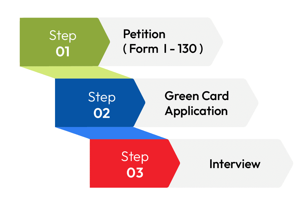 How to apply for a marriage based Green Card in the USA