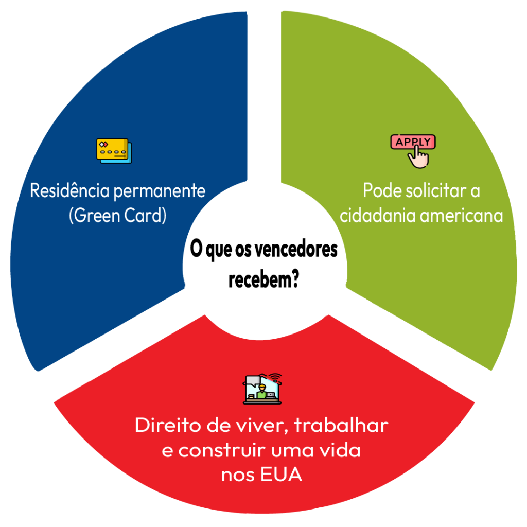Países elegíveis para a Lotaria do Green Card 2025